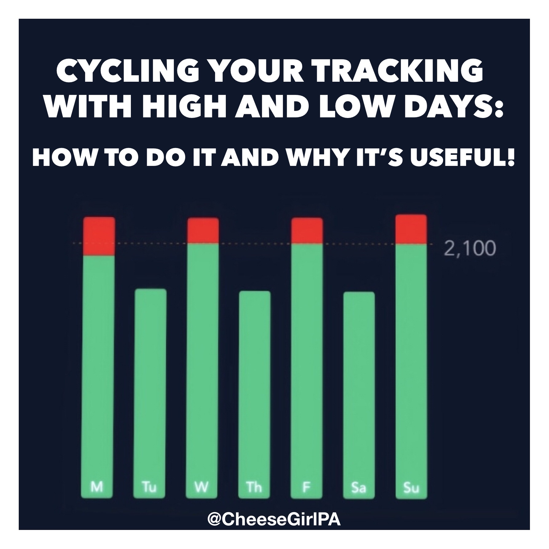 Cycling Your Macro Tracking With Low And High Days: What It Is + How To ...